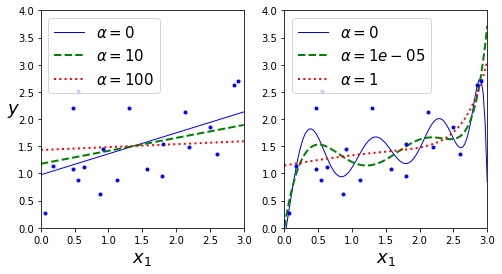 监督学习 | 线性回归 之正则线性模型原理及Sklearn实现_sklearn 线性回归如何确保 参数为正-CSDN博客
